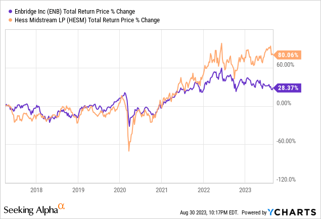Better High Yield Buy: Enbridge Stock Or Hess Midstream Stock (NYSE:ENB ...
