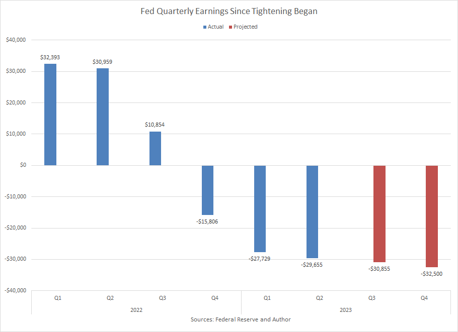Fed Update: Fed Reports Third Consecutive Quarterly Loss | Seeking Alpha