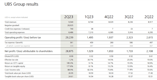 UBS Q2: First Month With Credit Suisse, Turning More Positive | Seeking ...
