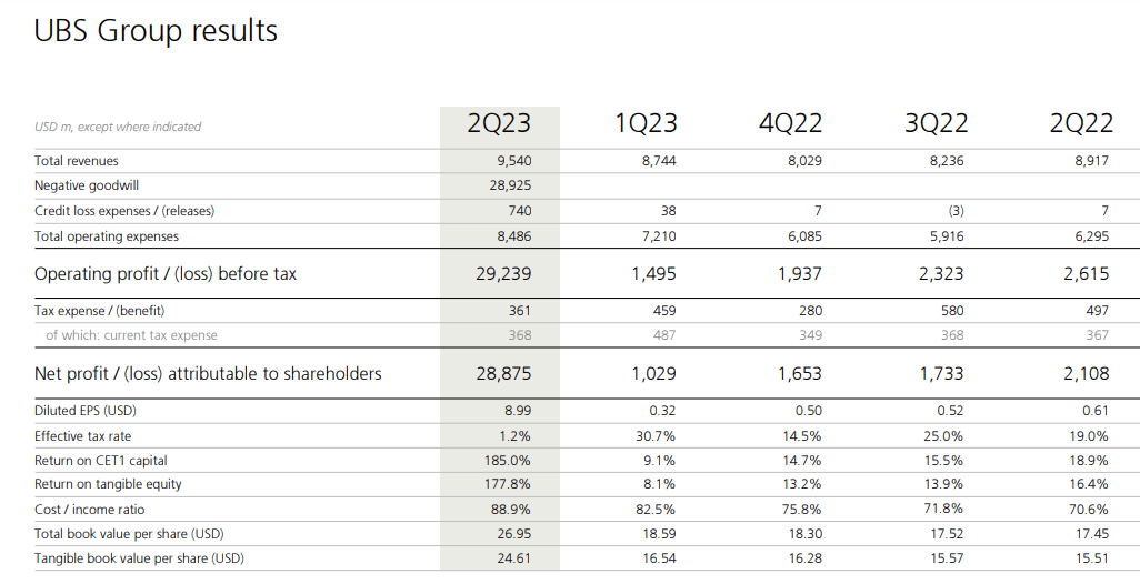 UBS Q2: First Month With Credit Suisse, Turning More Positive | Seeking ...