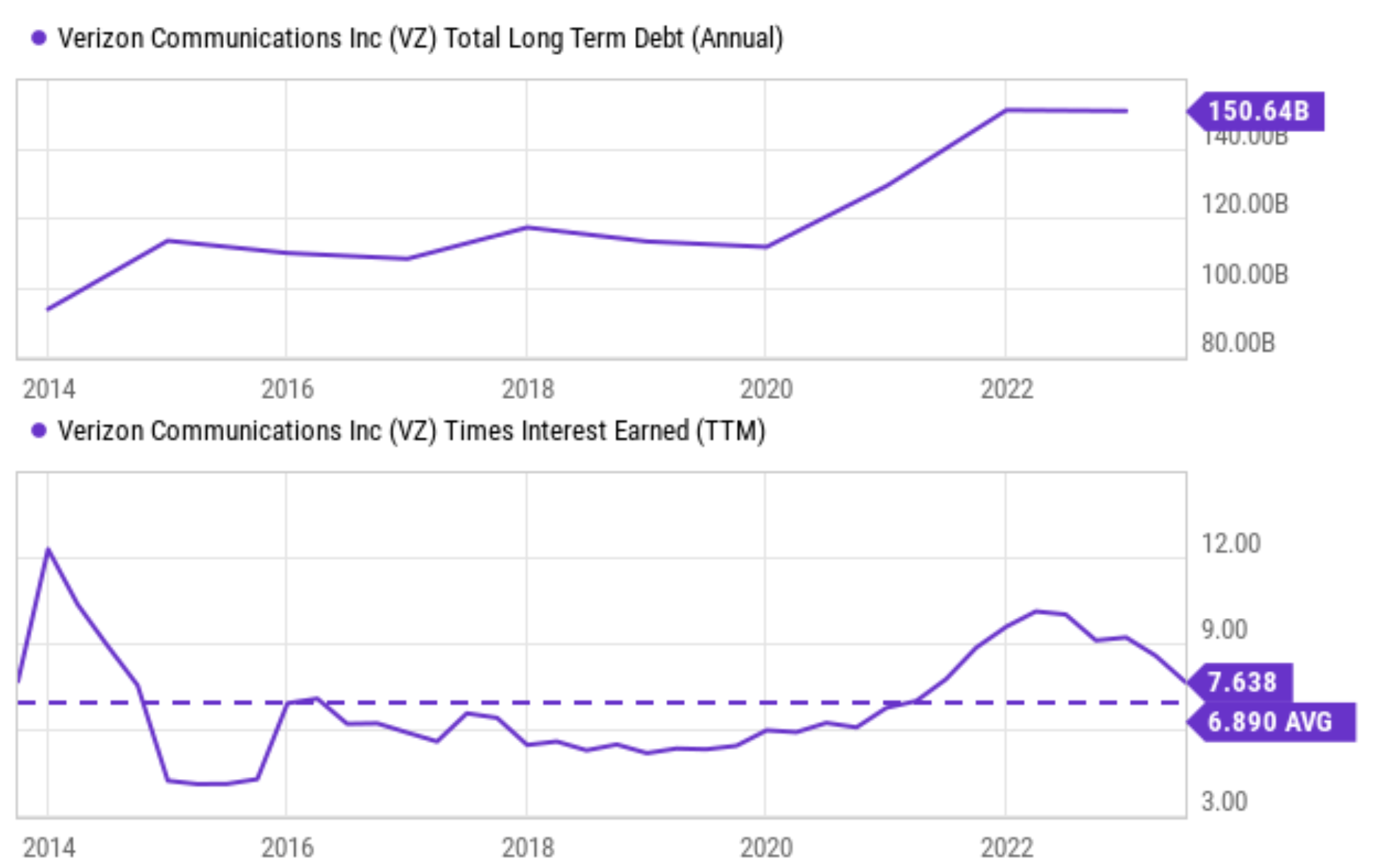 Verizon: A Market Blind Spot With Yield Higher Than P/E (NYSE:VZ ...