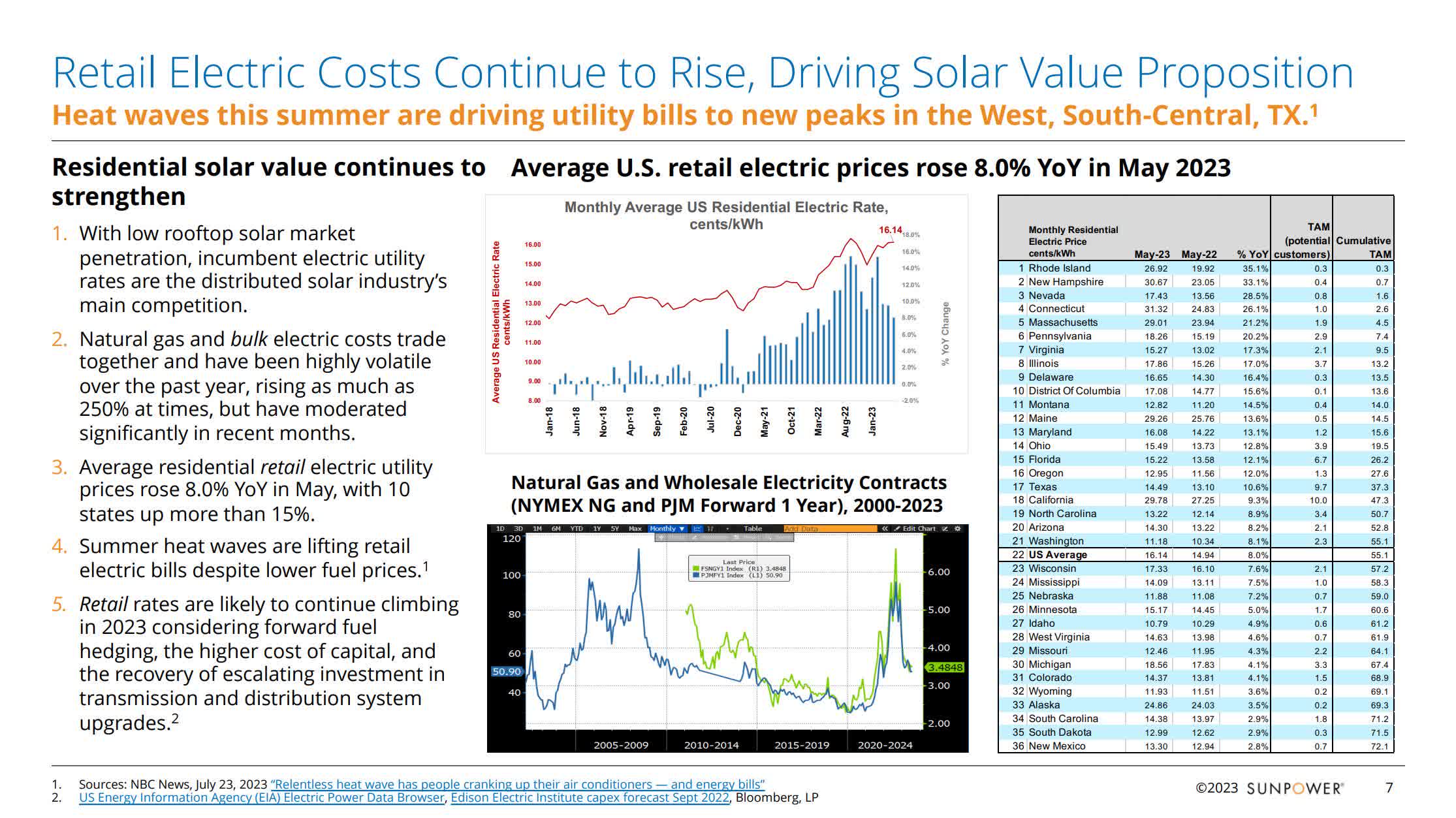SunPower: Headwinds May Produce A Buying Opportunity (NASDAQ:SPWR) | Seeking Alpha