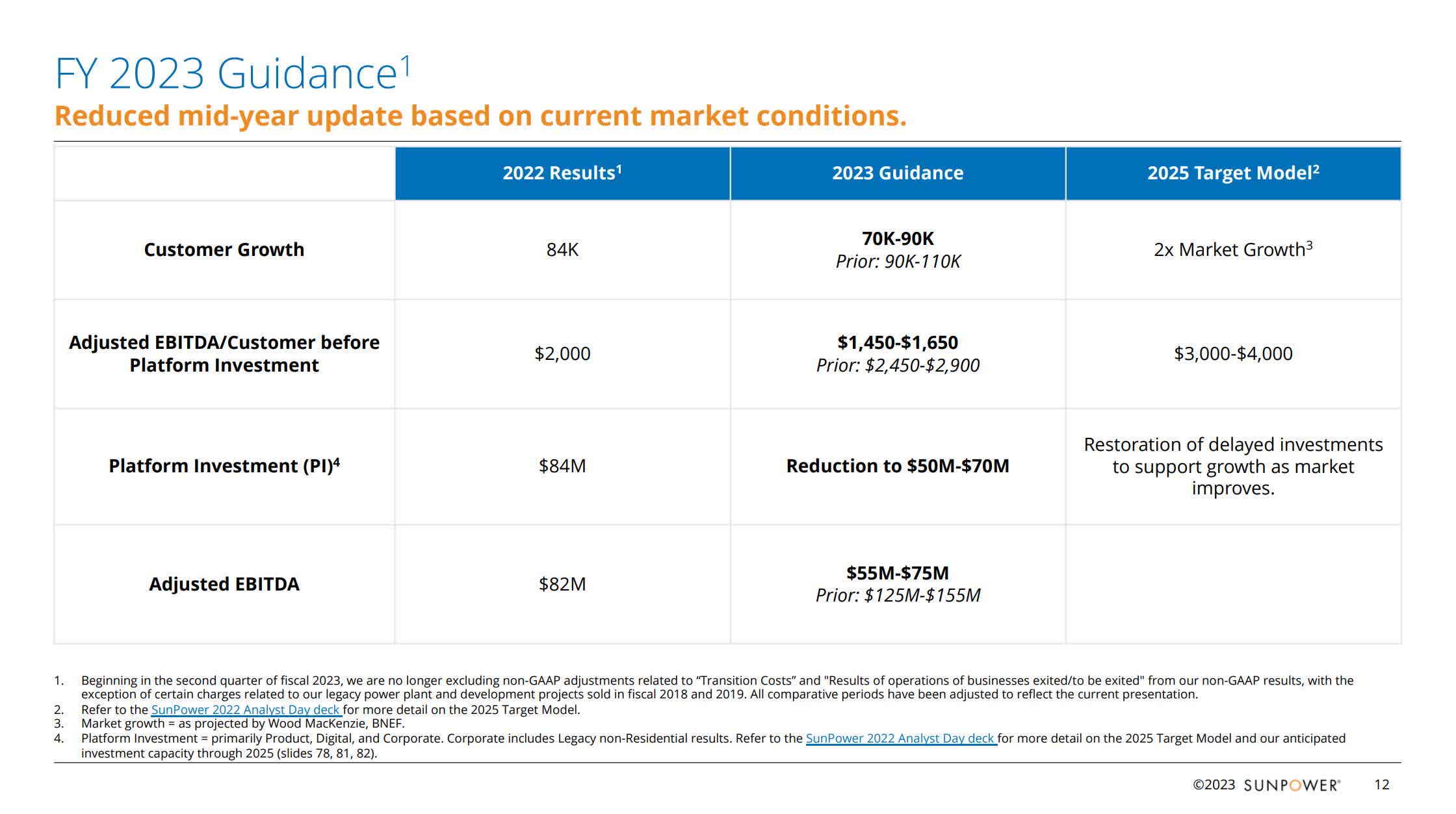 SunPower: Headwinds May Produce A Buying Opportunity (NASDAQ:SPWR) | Seeking Alpha