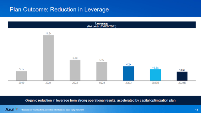 Azul Stock Offers Major Upside (NYSE:AZUL) | Seeking Alpha