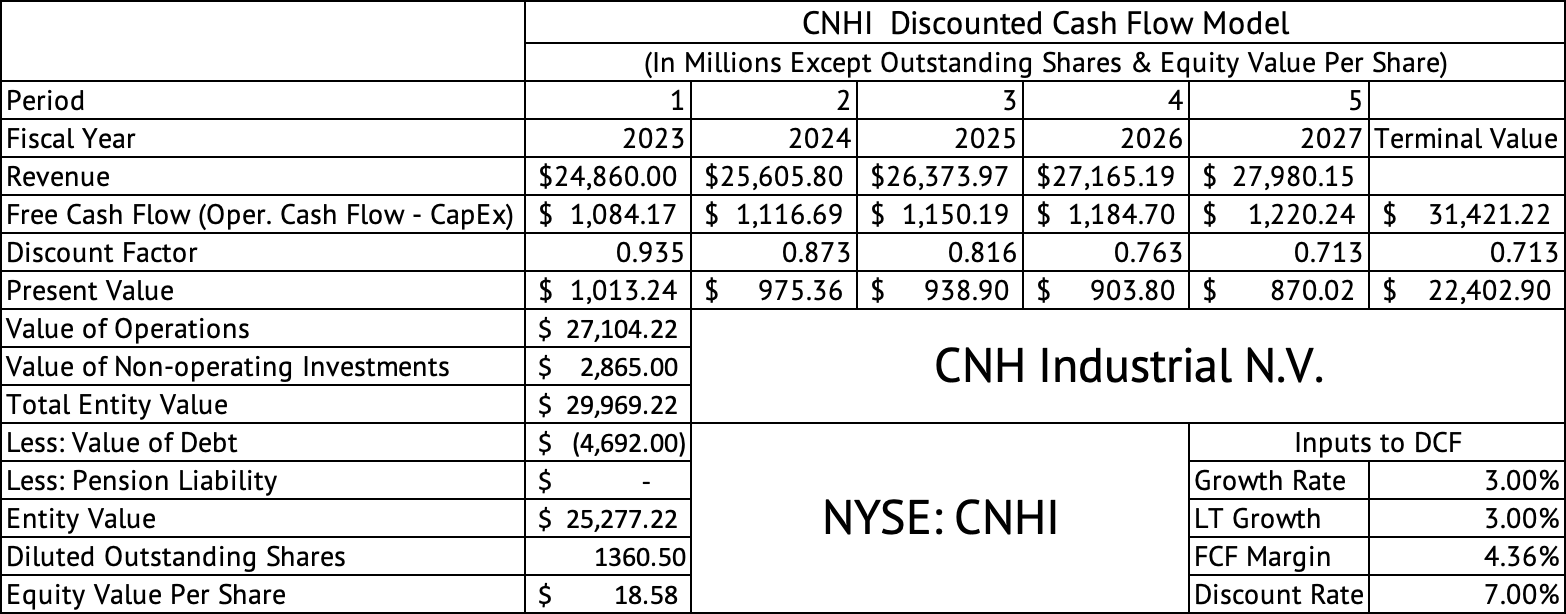 CNH Industrial: Consistent Profitability Is Key (NYSE:CNHI) | Seeking Alpha