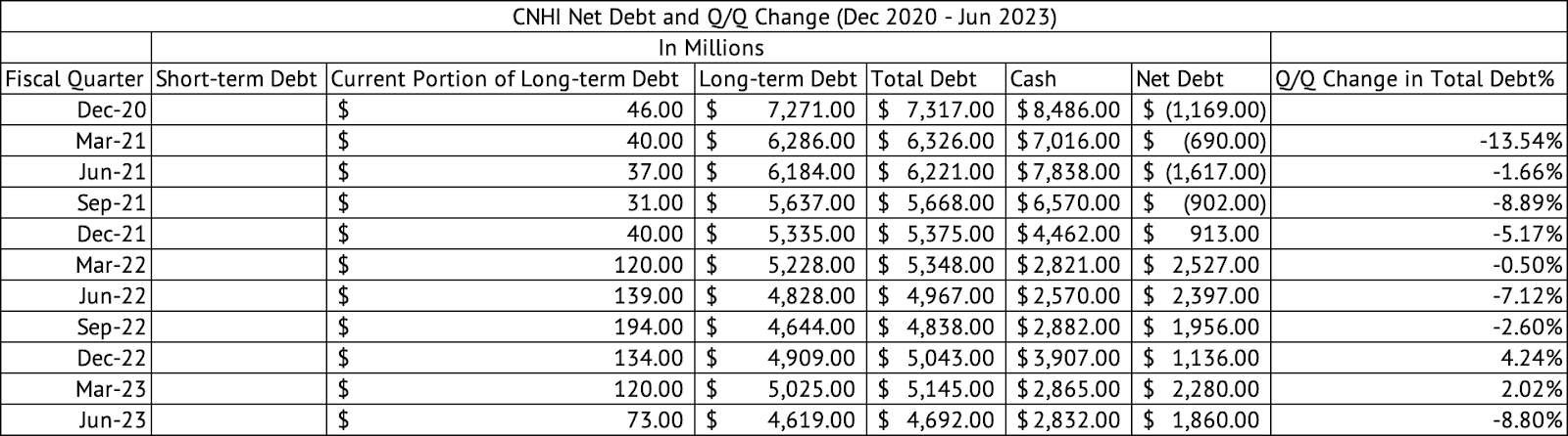 CNH Industrial: Consistent Profitability Is Key (NYSE:CNHI) | Seeking Alpha