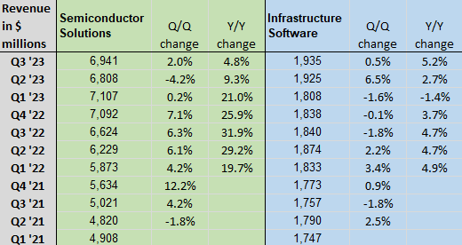 Broadcom in charts: Revenue grows for semiconductor solutions ...