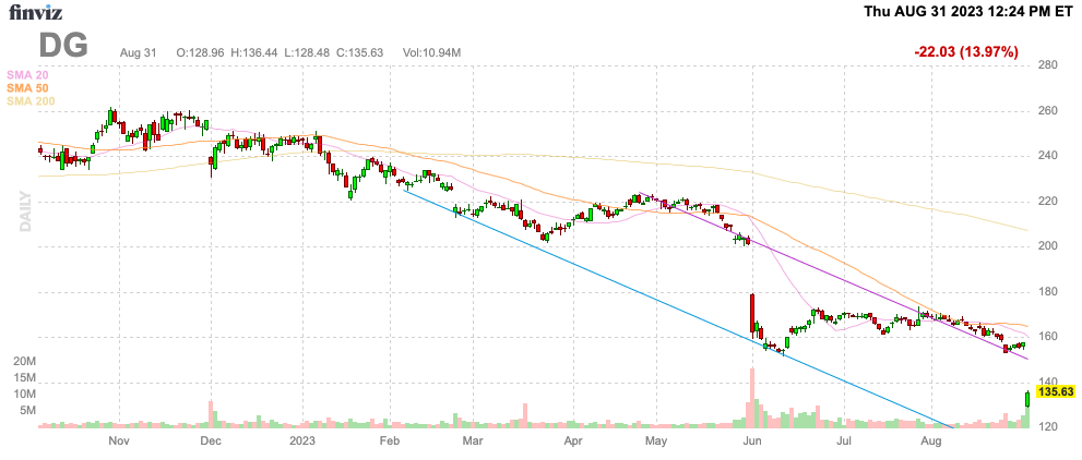Dollar General Stock: Shakeout In Progress (NYSE:DG) | Seeking Alpha