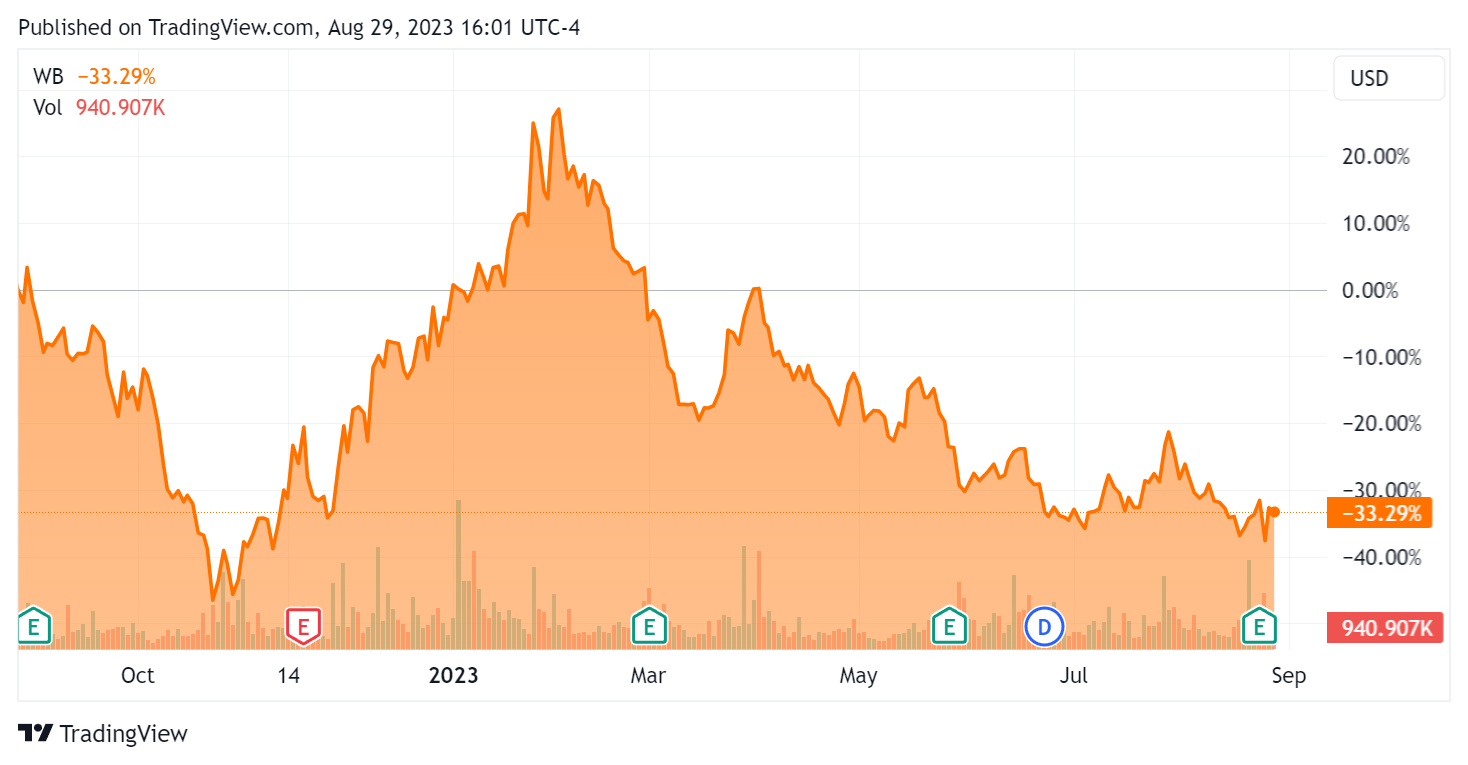 Weibo Focuses On 'Efficient' Traffic Recovery For The Rest Of 2023 ...