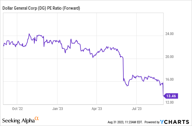 Dollar General Stock: Shakeout In Progress (NYSE:DG) | Seeking Alpha