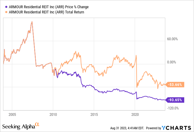 Armour Residential: No Repo Play, No Problem (NYSE:ARR) | Seeking Alpha