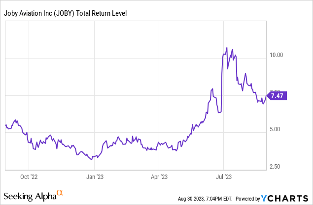 Joby Aviation: A Clouded Path To Commercialization (NYSE:JOBY ...