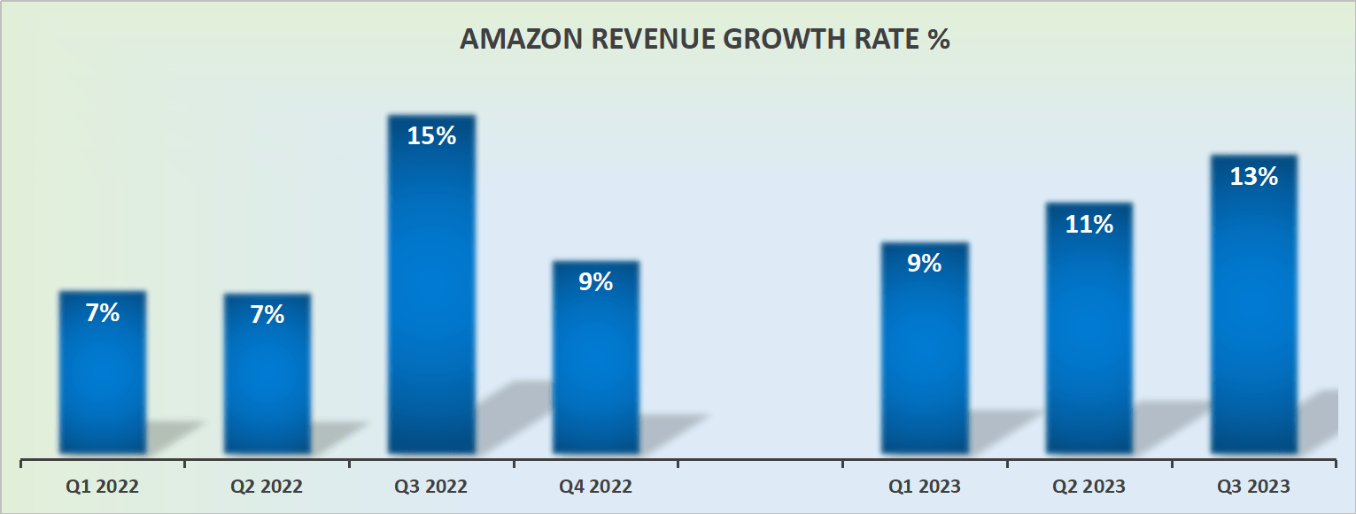 Amazon Q2 Earnings: Surprising Upside In Retail Operations (Upgrade) (NASDAQ:AMZN) | Seeking Alpha