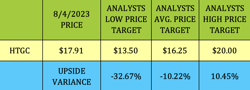 Hercules Capital: Q2 Record Earnings, 9-10% Yield (NYSE:HTGC) | Seeking ...