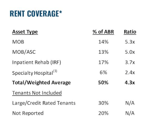 Global Medical REIT: Higher For Longer Scenarios Will Stress The REIT ...