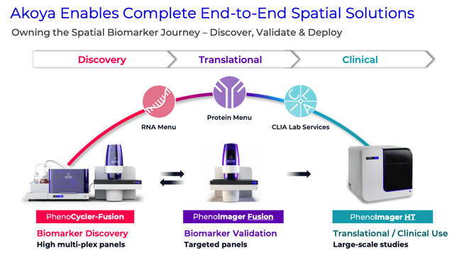 Akoya Biosciences: Minnows In This Toughest Of Industries Struggle To ...