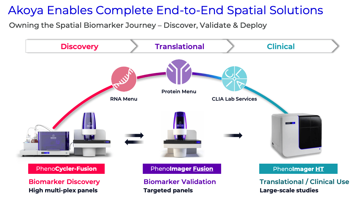 Akoya Biosciences: Minnows In This Toughest Of Industries Struggle To ...