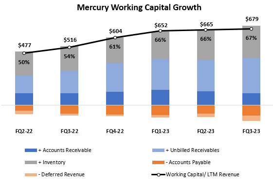 Mercury Systems: Concerns To Address Ahead Of FQ4 2023 Earnings (NASDAQ ...