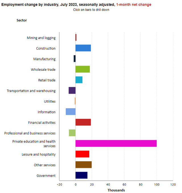 July Jobs Report: Labor Market Cools But Still Stronger For Longer (DJI ...