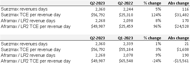 Teekay Tankers: Up To 45% FCF Yield (NYSE:TNK) | Seeking Alpha