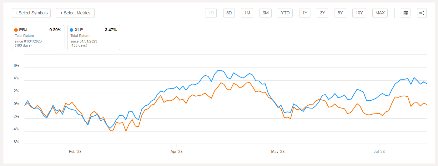 PBJ: Improved Safety Margin A Positive For This Little-Known Food & Beverage ETF | Seeking Alpha