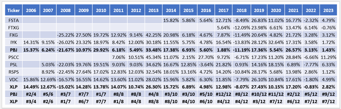 PBJ: Improved Safety Margin A Positive For This Little-Known Food & Beverage ETF | Seeking Alpha