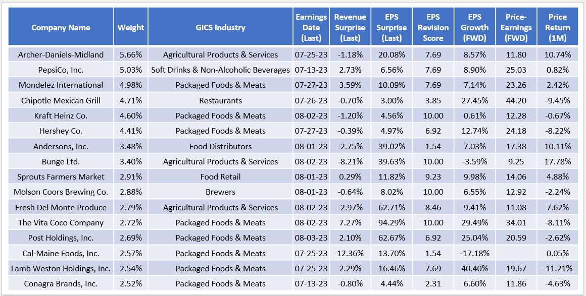 PBJ: Improved Safety Margin A Positive For This Little-Known Food & Beverage ETF | Seeking Alpha
