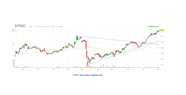 Hercules Capital: Dividend Raise, 10.3% Yield, But Not Cheap (NYSE:HTGC ...
