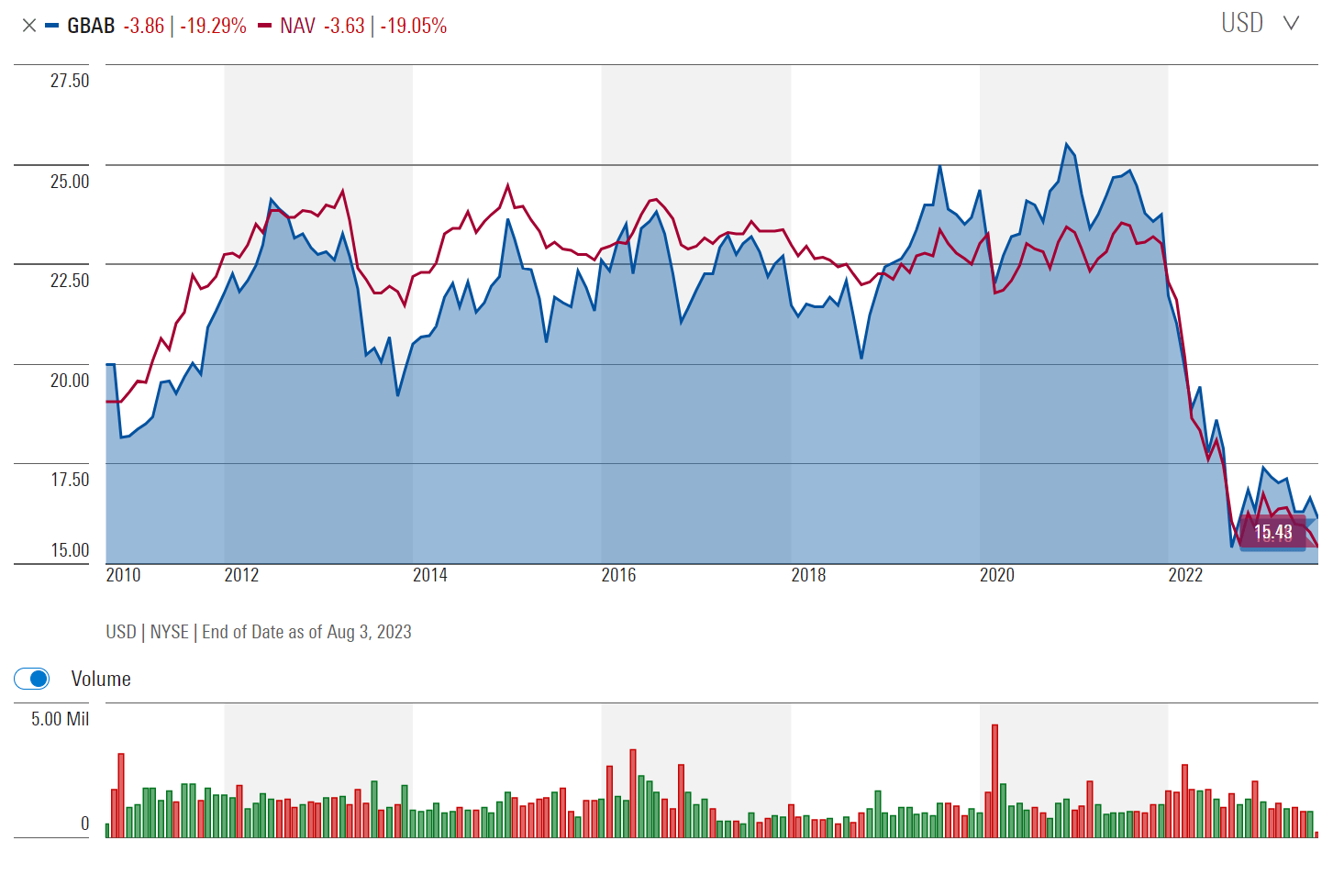 GBAB: Look For Rallies To Switch Out | Seeking Alpha