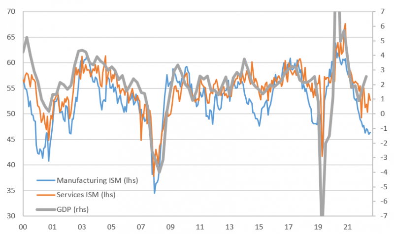 ISM Surveys Point To Softer U.S. Jobs And Growth Numbers Ahead ...