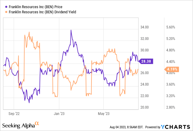 Taking Profits In Franklin Resources Inc. (NYSE:BEN) | Seeking Alpha