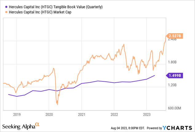 Hercules Capital: Fatter Yield, Surging Stock Price (NYSE:HTGC ...