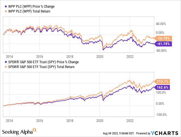WPP: Global Marketing Powerhouse (NYSE:WPP) | Seeking Alpha
