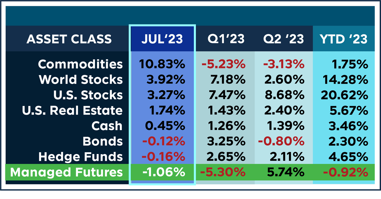 Asset Class Scoreboard: July 2023 | Seeking Alpha