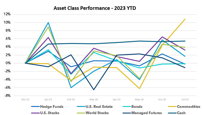Asset Class Scoreboard: July 2023 | Seeking Alpha