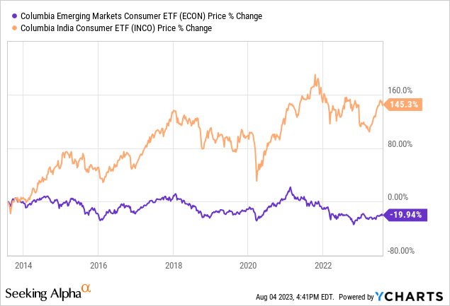 INCO: Investing In One Of The World's Top Consumption Narratives ...