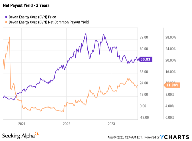 Devon Energy: Bottom Loading (NYSE:DVN) | Seeking Alpha