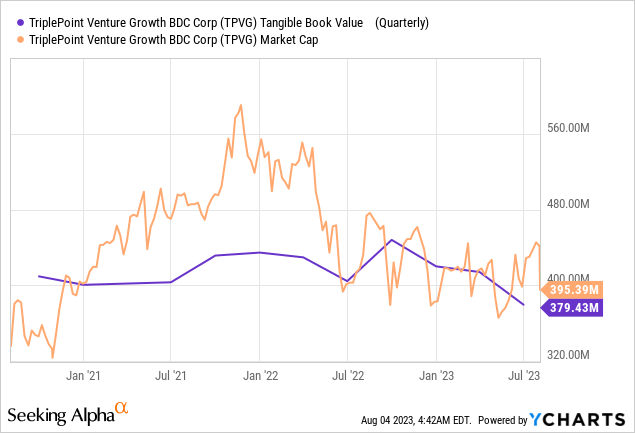 TriplePoint Venture Growth: Net Asset Value Dips, Bad Loans Spike ...
