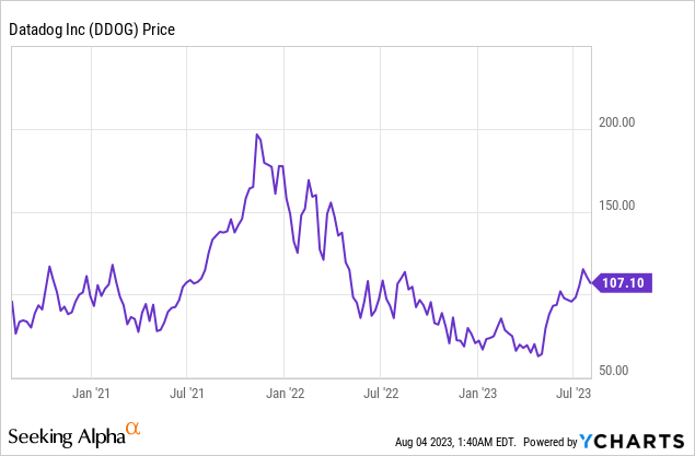 DataDog: Stock Soars After Amazon's Strong AWS Results (NASDAQ:DDOG ...
