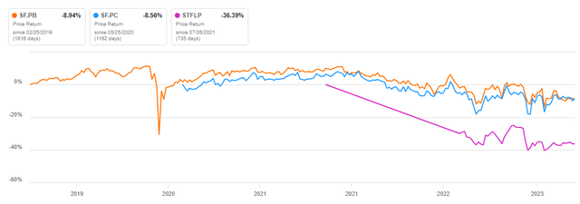 Stifel Financial Offers 3 Preferred Stock Options (NYSE:SF) | Seeking Alpha