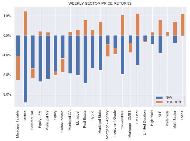 CEF Weekly Review: The Real Risk For Term CEFs | Seeking Alpha