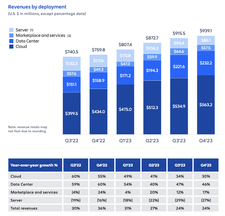 Atlassian: Don't Buy At Nosebleed Valuation Territory (NASDAQ:TEAM ...