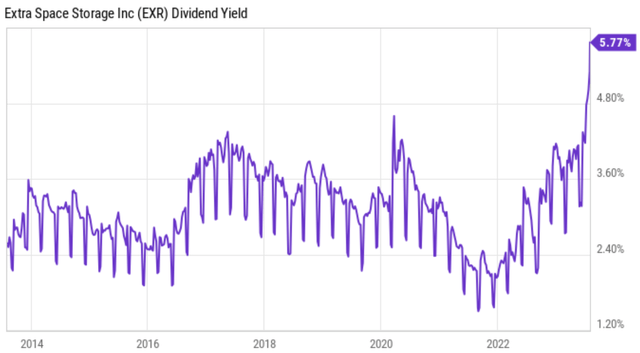Extra Space Storage: It's The Best Time In 10 Years To Buy (NYSE:EXR ...
