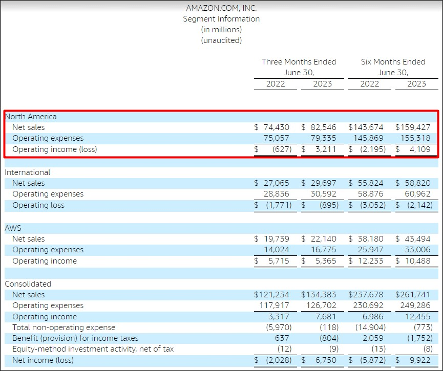 Amazon: I Was Wrong About Its Growth (NASDAQ:AMZN) | Seeking Alpha