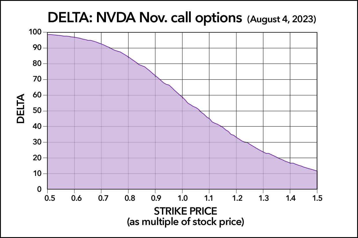 ZEBRA: A Lower-Cost Option Spread To Simulate A Long Stock Position ...