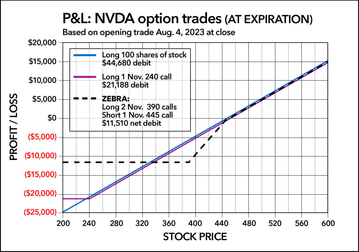 ZEBRA: A Lower-Cost Option Spread To Simulate A Long Stock Position ...