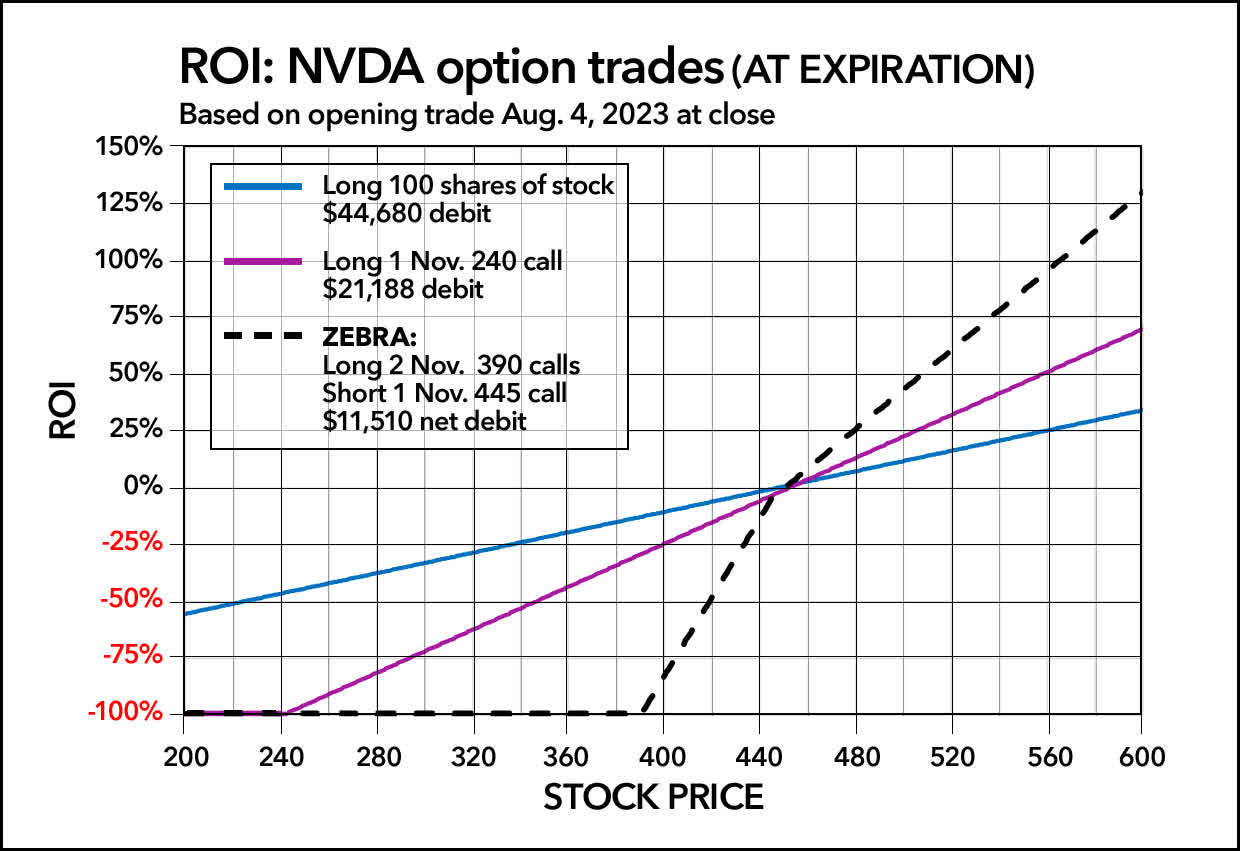ZEBRA: A Lower-Cost Option Spread To Simulate A Long Stock Position ...