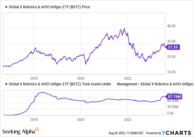 BOTZ: Fading "AI Trade" Exuberance Implies Sharp Reversal (NASDAQ:BOTZ ...
