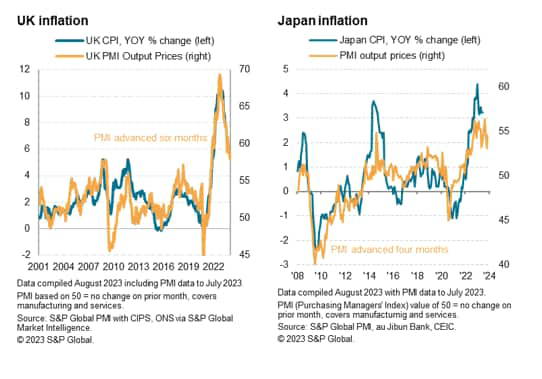 PMI Surveys Show Global Inflation Pressures Ticking Higher In July On ...