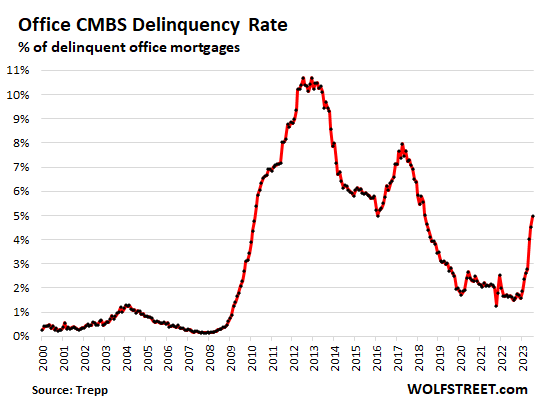 CRE Gets Messier: Office CMBS Delinquency Rate Spikes The Fastest Ever ...